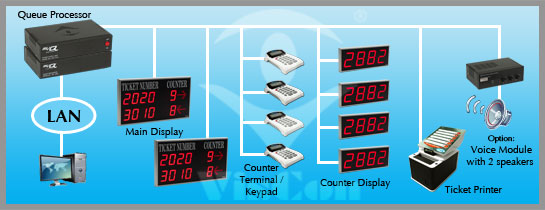 Queue Systems, Display Systems, Controls